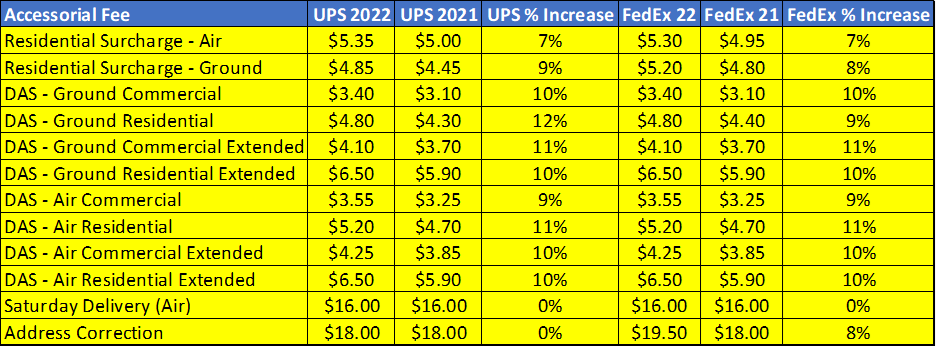 Navigating the 2022 UPS®, FedEx® and USPS® Price Increases and ...